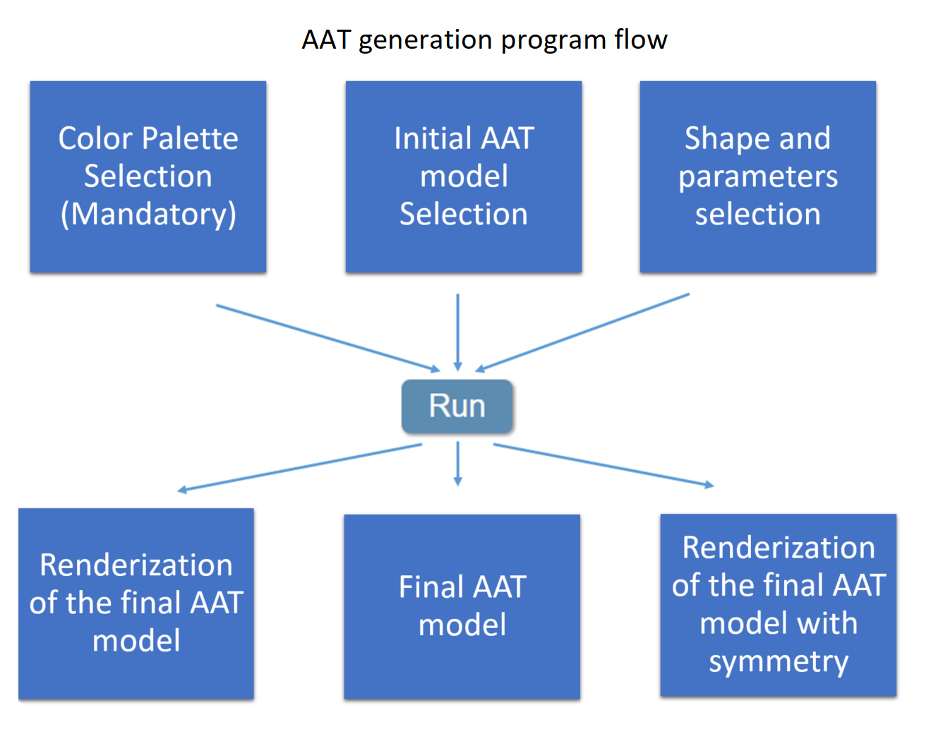 Interactive design of aesthetic abstract textures (AAT)